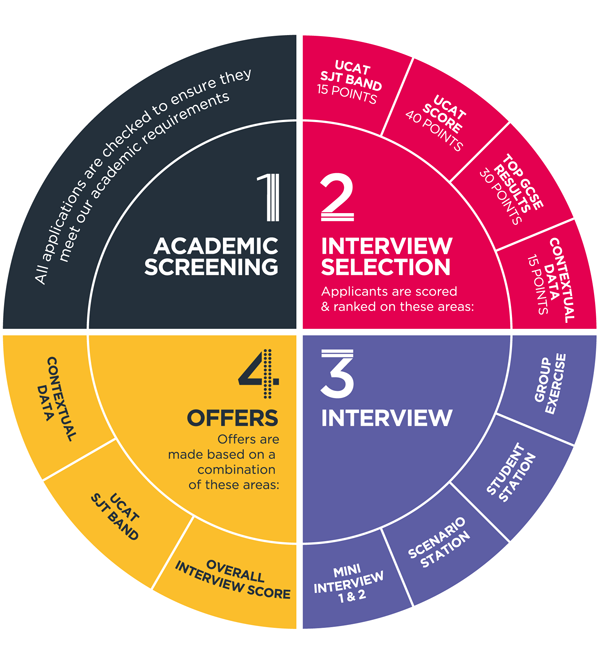 Selection procedure | Hull York Medical School