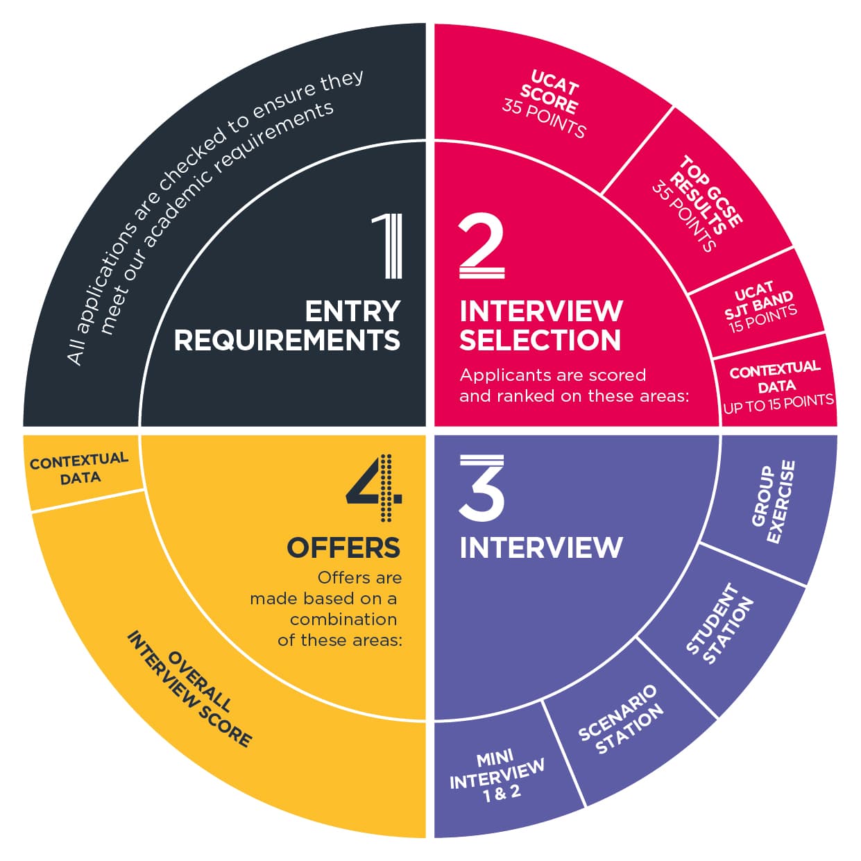 Selection procedure | Hull York Medical School