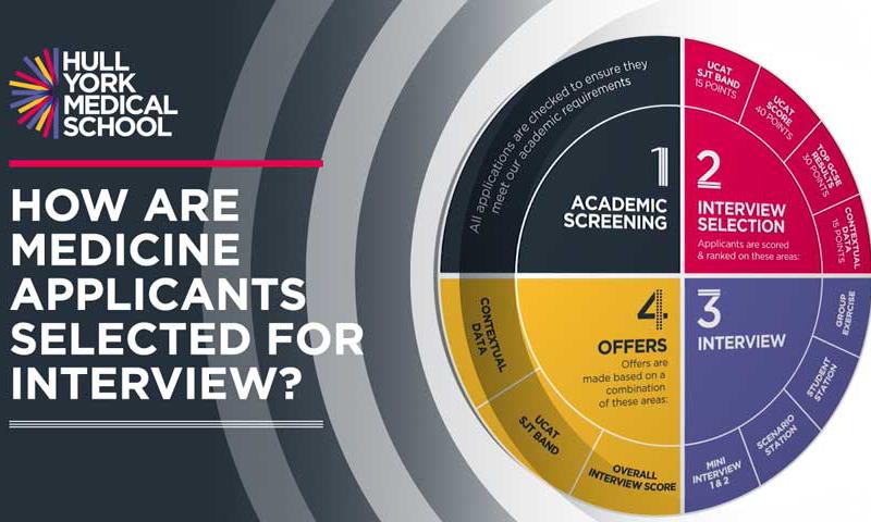 Selection procedure | Hull York Medical School